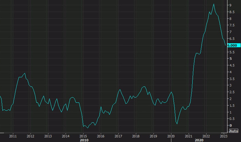 US March CPI 5.0% y/y vs 5.2% expected | investingLive