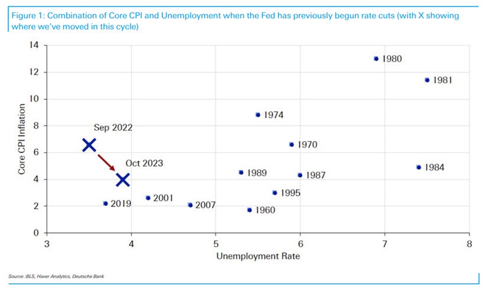 Where do unemployment and CPI have to be for the Fed to start cutting ...