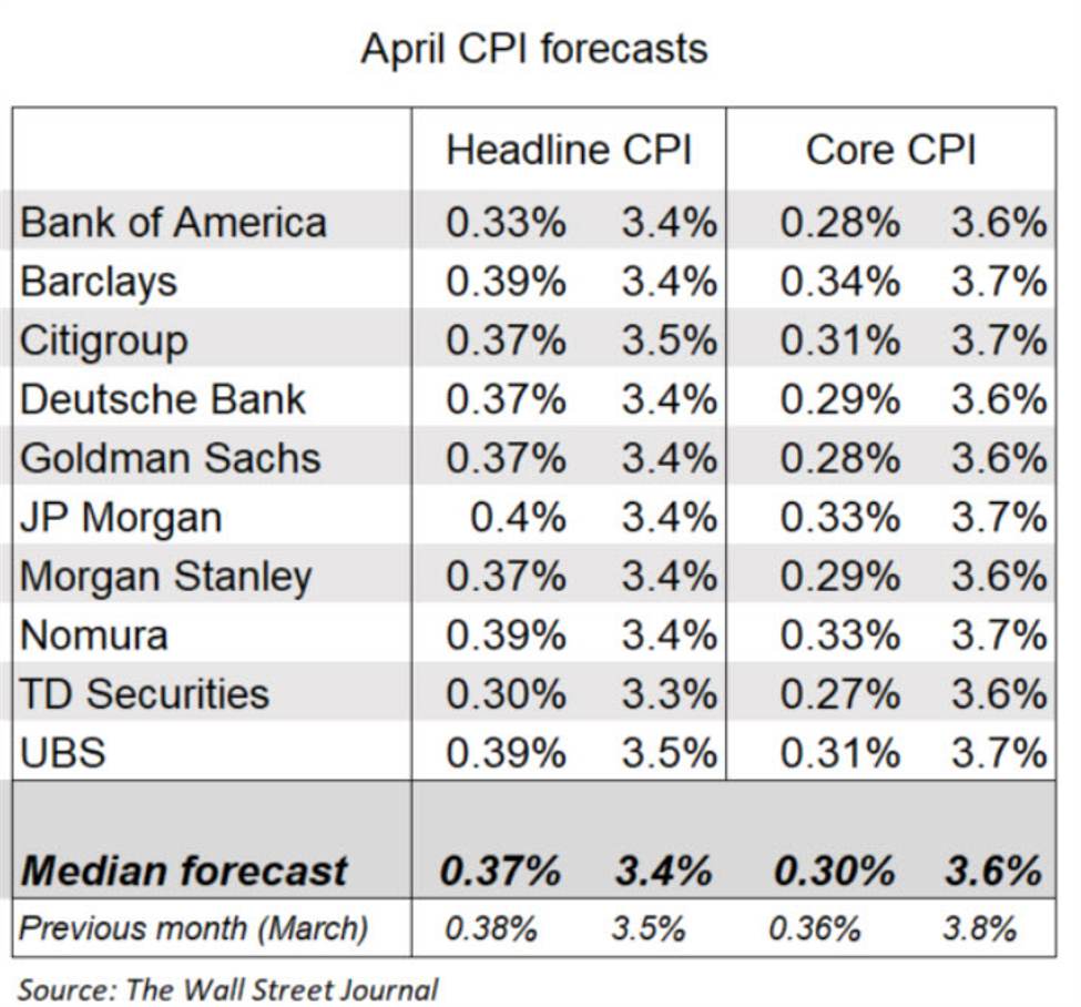 All eyes on CPI, right down to the second decimal | investingLive