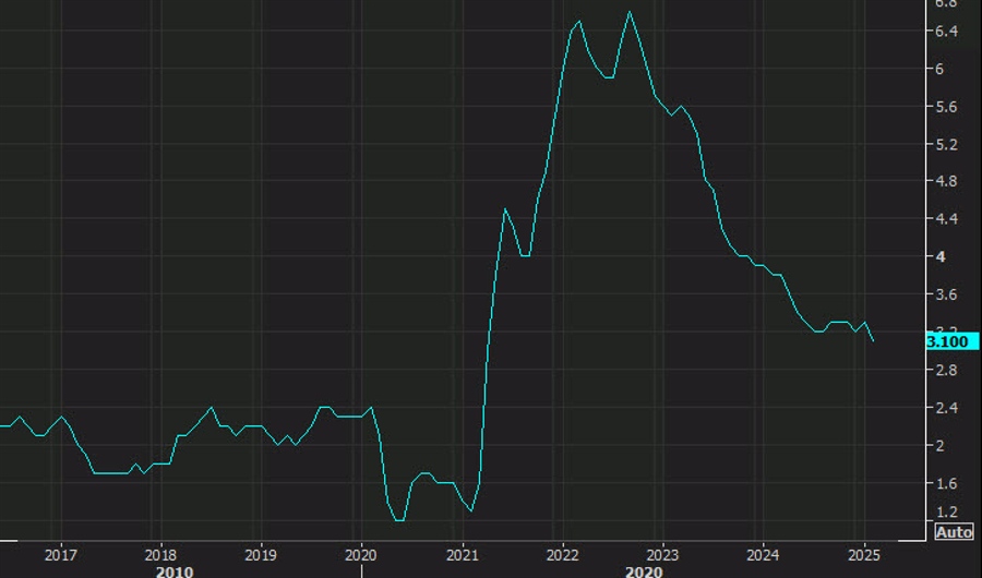 US March core CPI +2.8% vs +3.0% y/y expected | investingLive