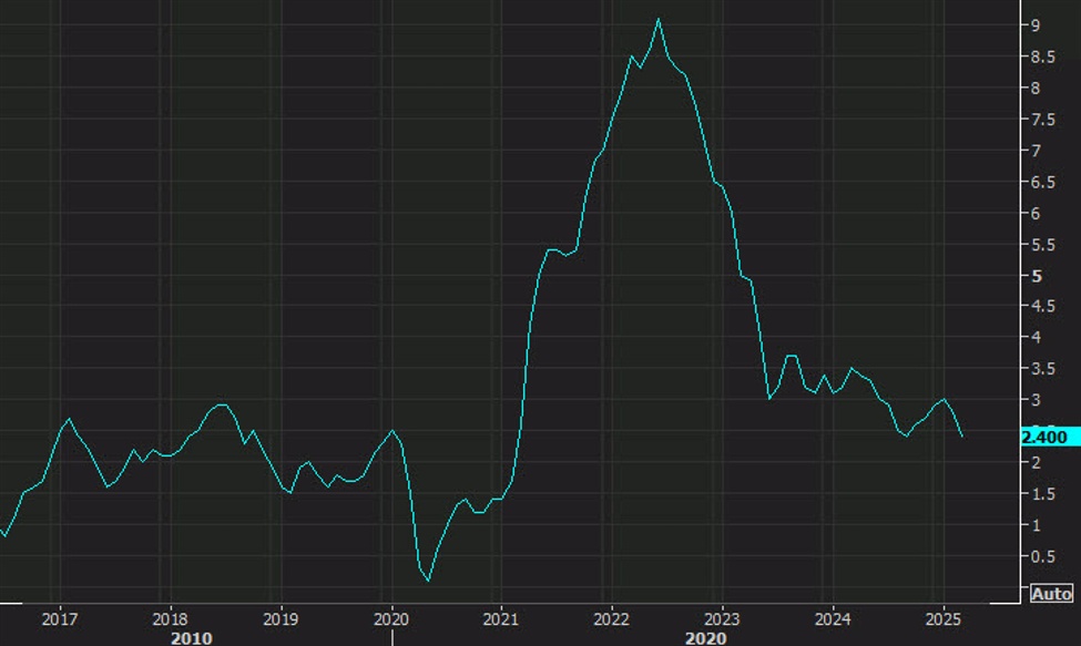 CPI report extends the good news from February but tariff impacts still ...