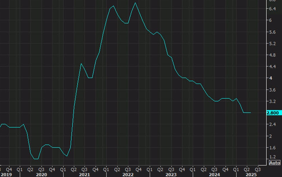 US May core CPI +2.8% vs +2.9% y/y expected | investingLive