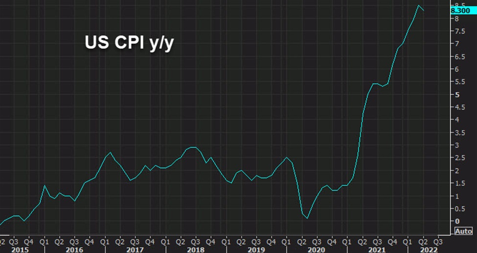 US April CPI +8.3% y/y vs 8.1% expected | investingLive