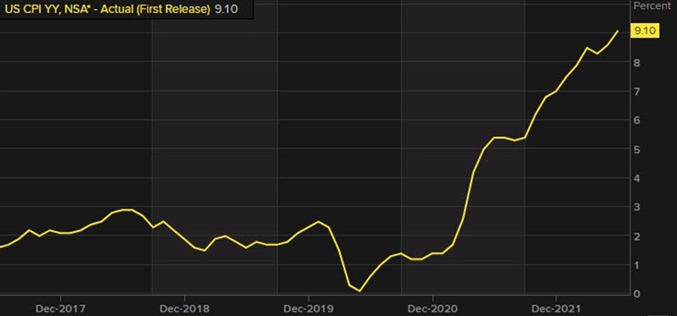 US CPI the main focus in the day ahead | investingLive