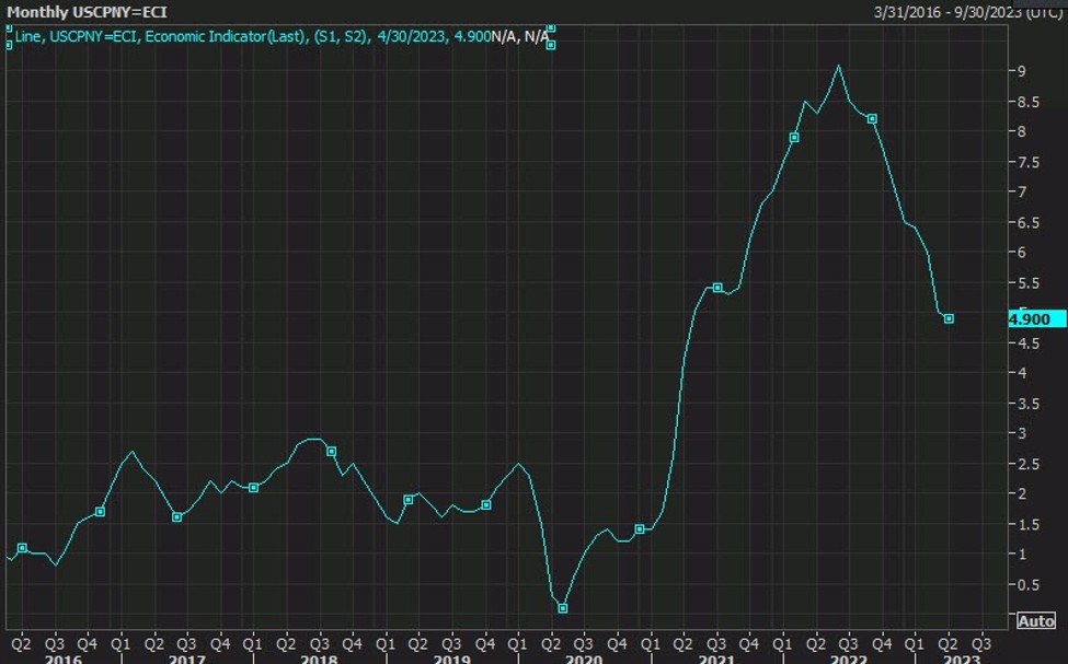 US April CPI 4.9% y/y versus 5.0% expected | investingLive