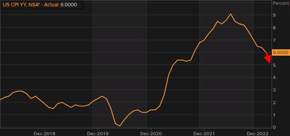 All eyes on the US CPI data later today | investingLive