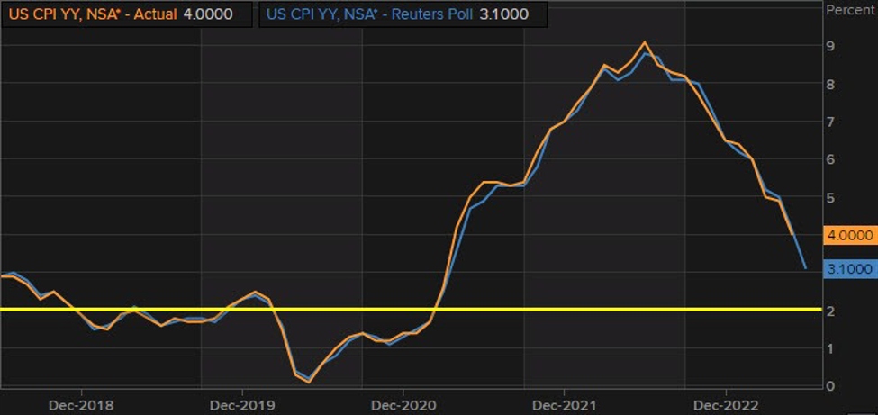 US CPI the main event this week | investingLive