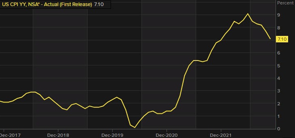 US consumer price inflation data takes center stage today | investingLive