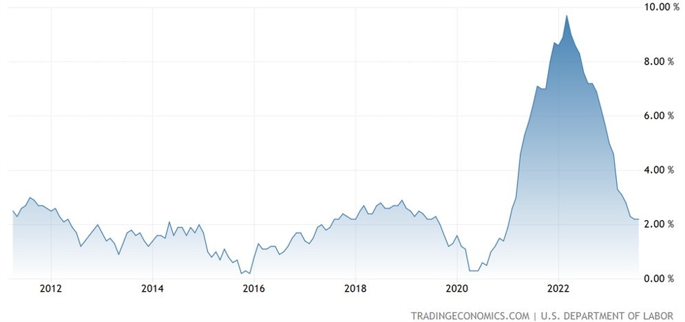US September PPI +2.2% vs +1.6% expected | investingLive