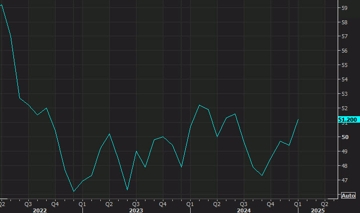 US February final S&P Global manufacturing PMI 52.7 vs 51.6 prelim ...