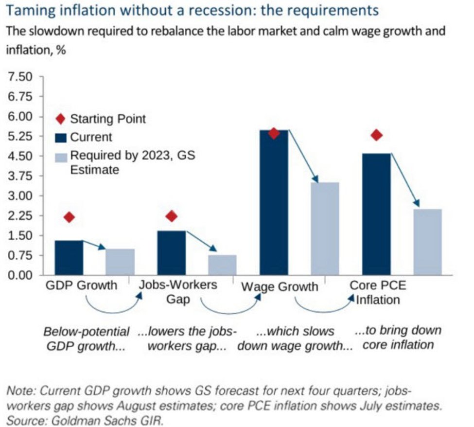 How does a slowing economy help to tame inflation? | investingLive