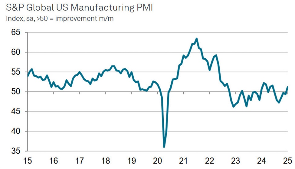 US January final S&P Global manufacturing PMI 51.2 vs 50.1 prior ...
