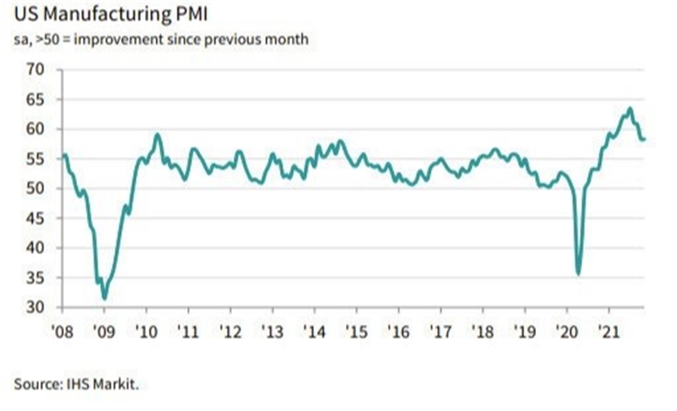 US Markit manufacturing PMI for November final 58.3 versus 59.1 estimate