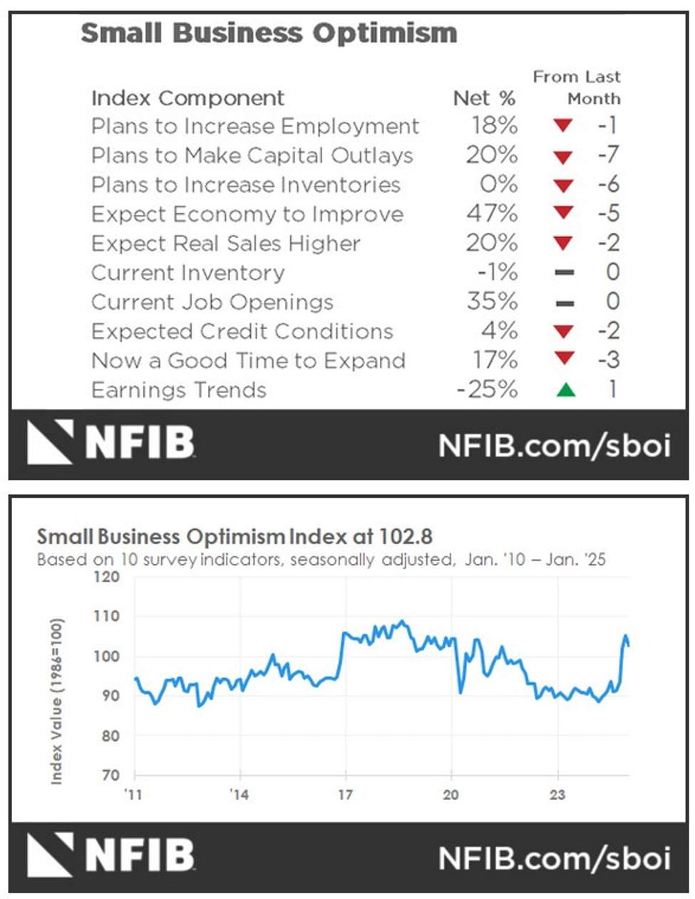 US January NFIB small business optimism index 102.8 vs 104.6 expected ...