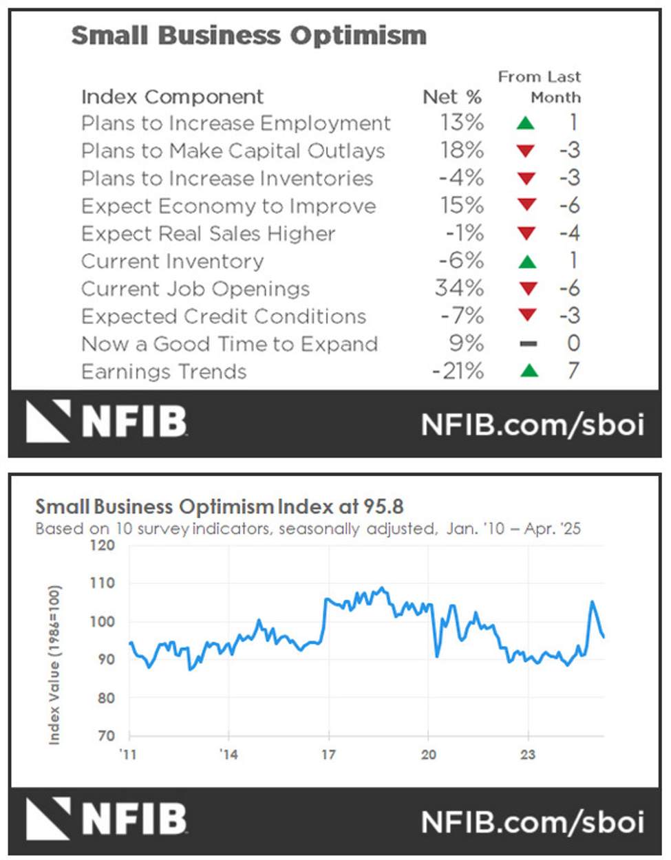 US April NFIB small business optimism index 95.8 vs 94.5 expected ...