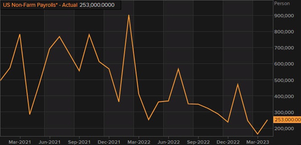 Citi predicts +200k for May NFP, maintains its call for Fed hikes in ...