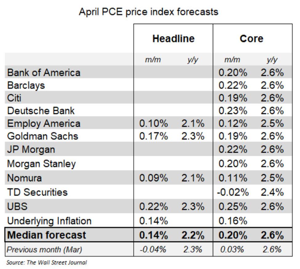 Forecasters expect a mild April Core PCE reading after the US CPI ...