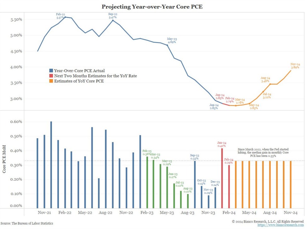 Why US inflation numbers need to start falling soon | investingLive