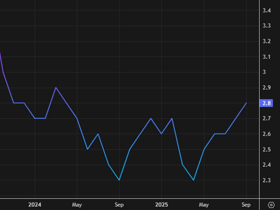 US November PCE inflation 2.8% vs 2.7% expected | investingLive