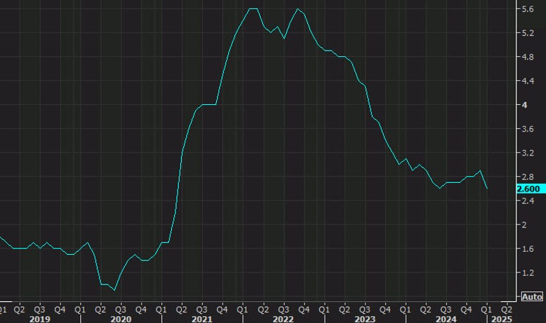 US January PCE core +2.6% vs +2.6% expected | investingLive