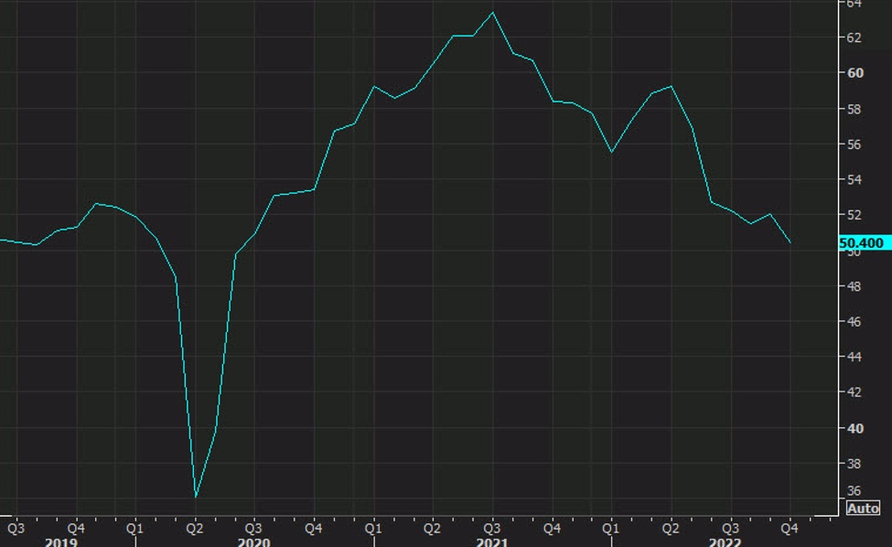Final US manufacturing PMI from S&P Global 50.4 vs 49.9 flash ...
