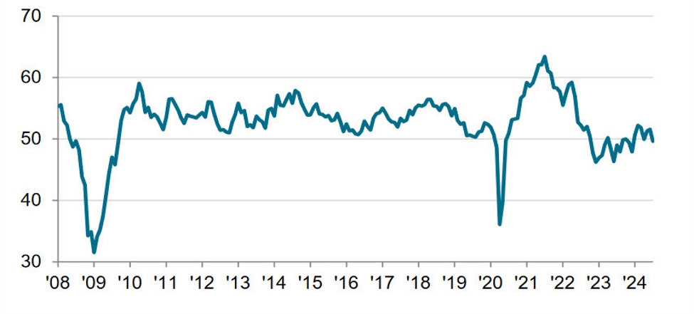 July US S&P Global manufacturing PMI 49.6 vs 49.5 prelim | investingLive