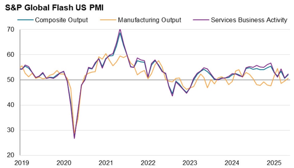 US May S&P Global flash services PMI 52.3 vs 50.8 expected | investingLive
