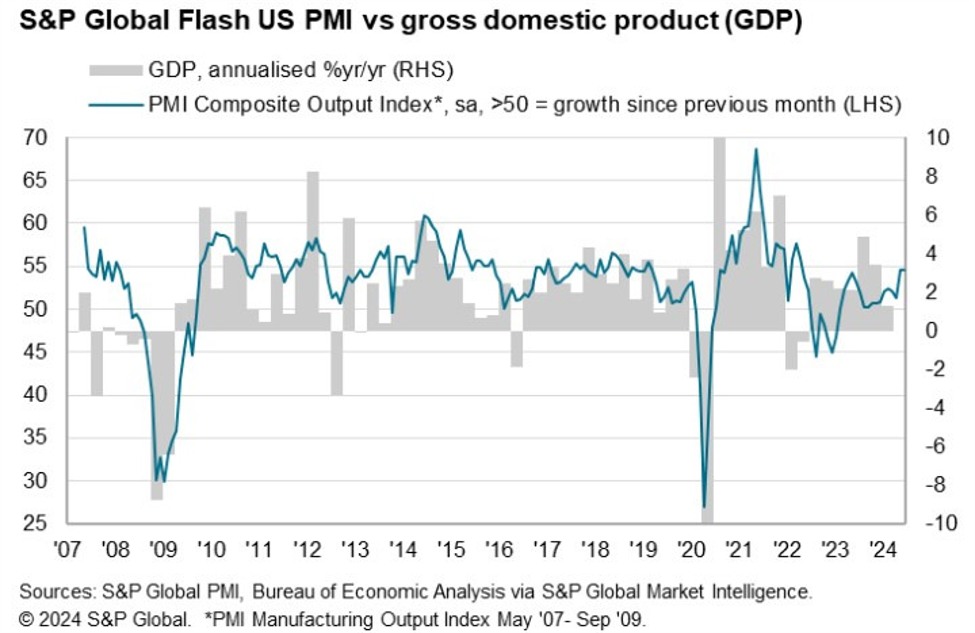 US July flash services PMI 56.0 vs 55.0 expected | investingLive