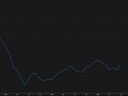 US August PPI final demand 2.6% vs 3.3% expected | investingLive