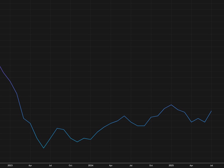 US August PPI final demand 2.6% vs 3.3% expected | investingLive