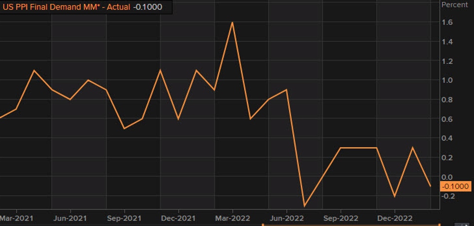 US March PPI -0.5% m/m vs 0.0% expected | investingLive