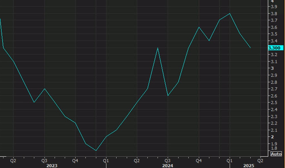 US March PPI +2.7% vs +3.3% expected | investingLive