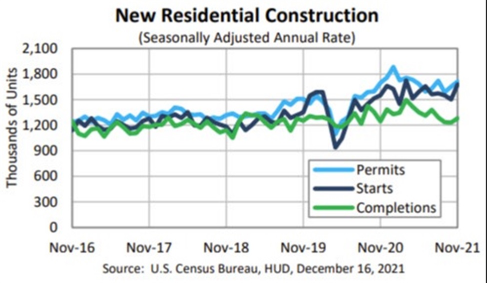 US November building permits 1.712M vs estimate of 1.663M. Housing ...