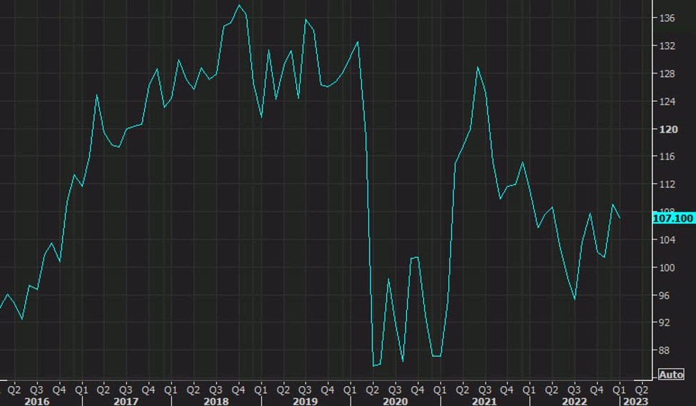 US January Conference Board consumer confidence 107.1 versus 109.0 ...