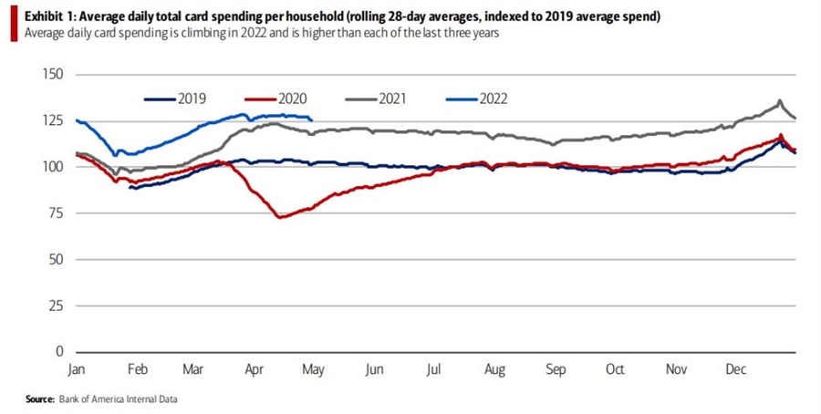 What kind of shape is the US consumer in? A look at the charts ...