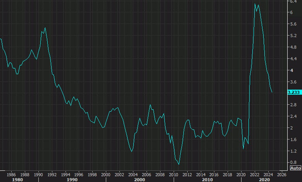 US October core CPI 3.3% y/y versus 3.3% expected | investingLive