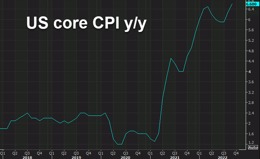 CPI report suggests the Fed could front-load rate hikes more than ...