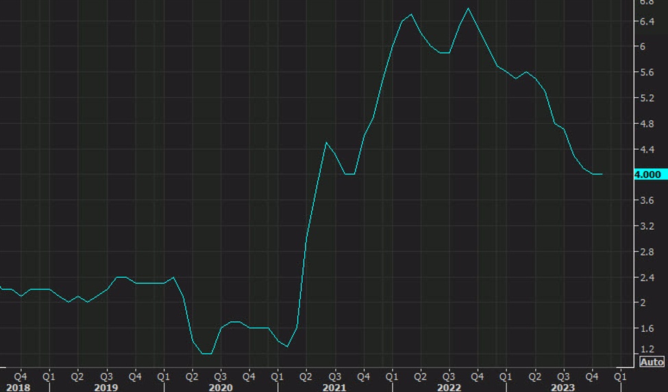 US November core CPI 4.0% y/y versus 4.0% y/y expected | investingLive
