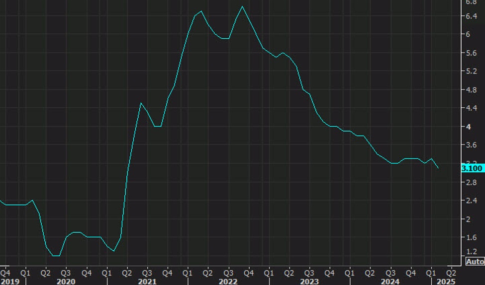 US February core CPI +3.1% vs +3.2% expected | investingLive