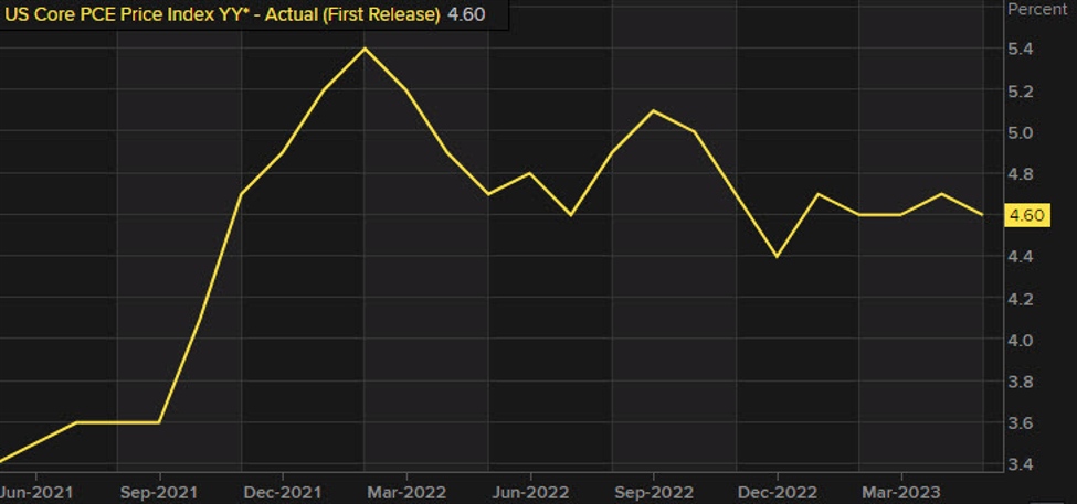 US May core PCE inflation +4.6% y/y vs +4.7% expected | investingLive