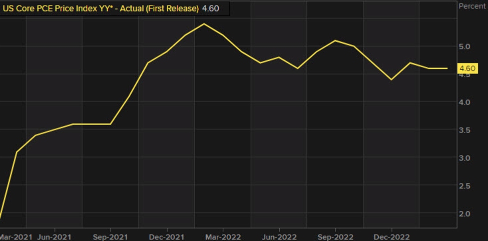 US March PCE core inflation 4.6% vs 4.5% expected | investingLive