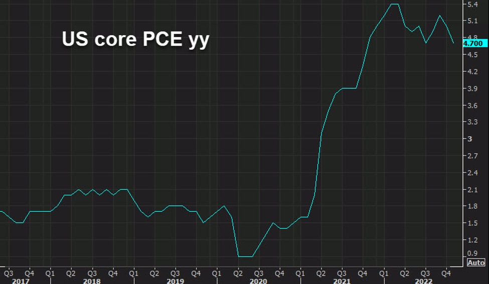 US November PCE core inflation +4.7% vs +4.7% expected | investingLive