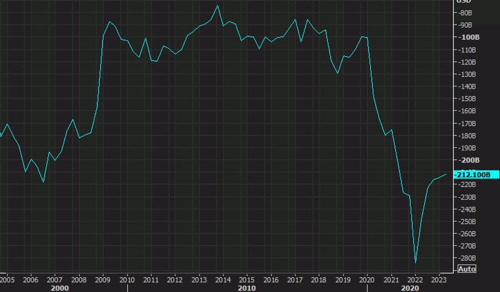 US Q3 current account deficit 200.3B vs 196.0B expected | investingLive