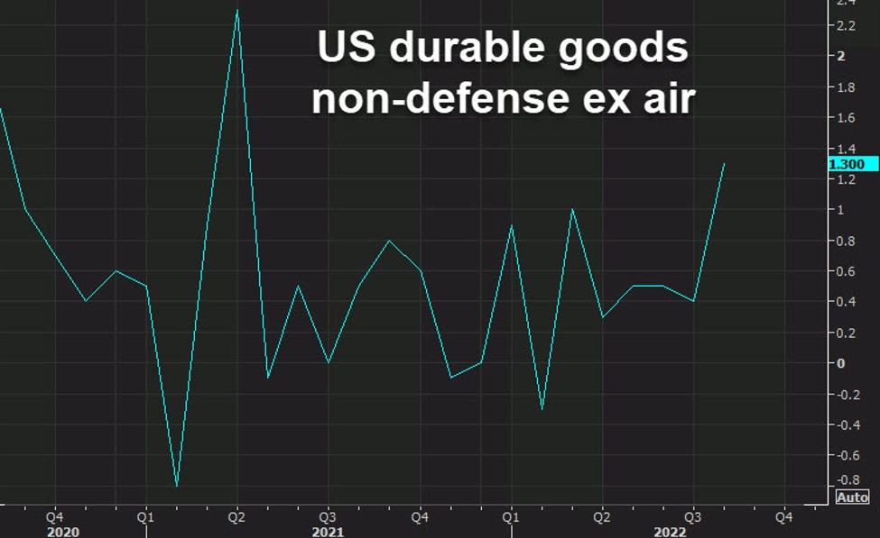 US August durable goods orders -0.2% vs -0.4% expected | investingLive