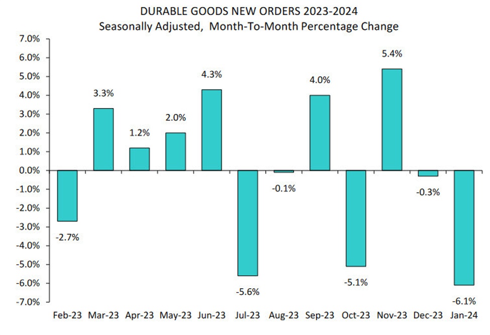 US January durable goods -6.1% vs -4.5% expected | investingLive