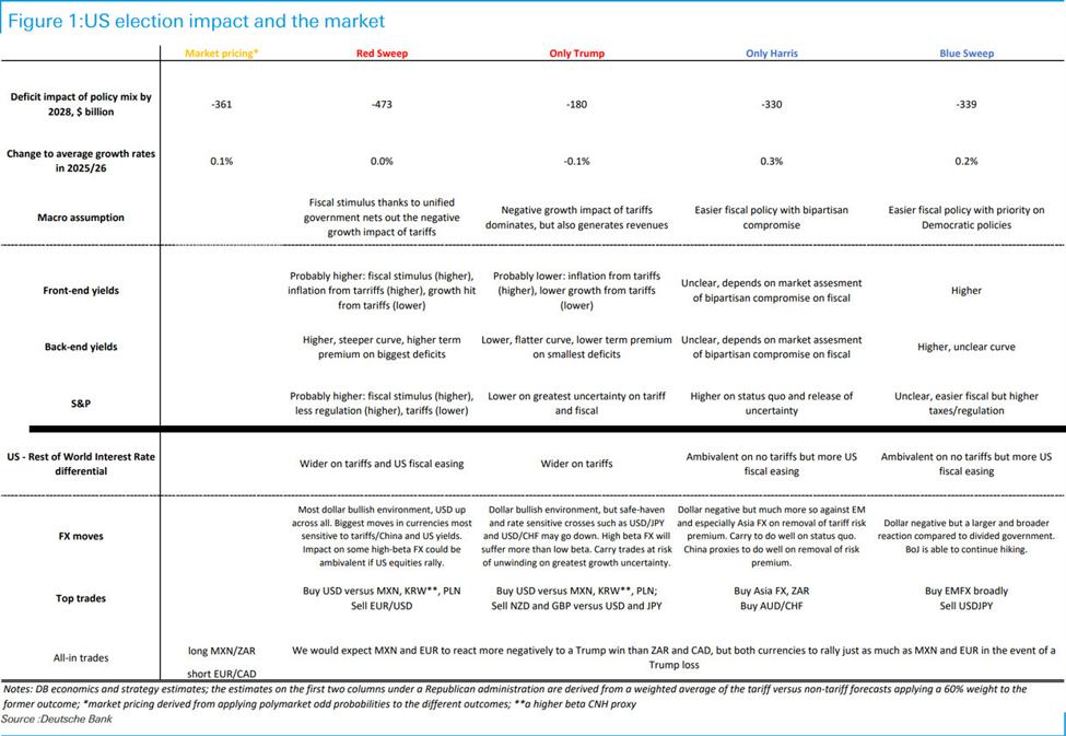 US election FX outcomes: What to trade on various Trump and Harris ...