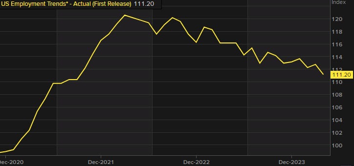 US employment trends for May 2 at 10 AM ET. US 3-year note auction at 1 ...