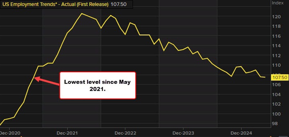US Employment trends for May 107.49 versus 108.00 last month ...