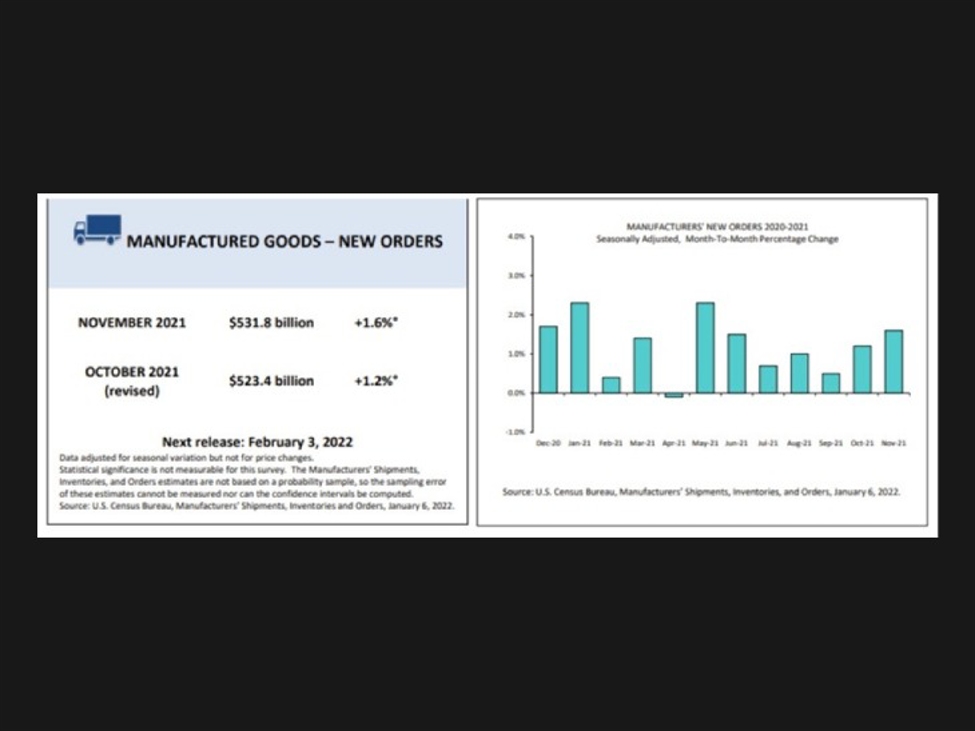 US factory orders for November 1.6% versus 1.5% estimate | investingLive