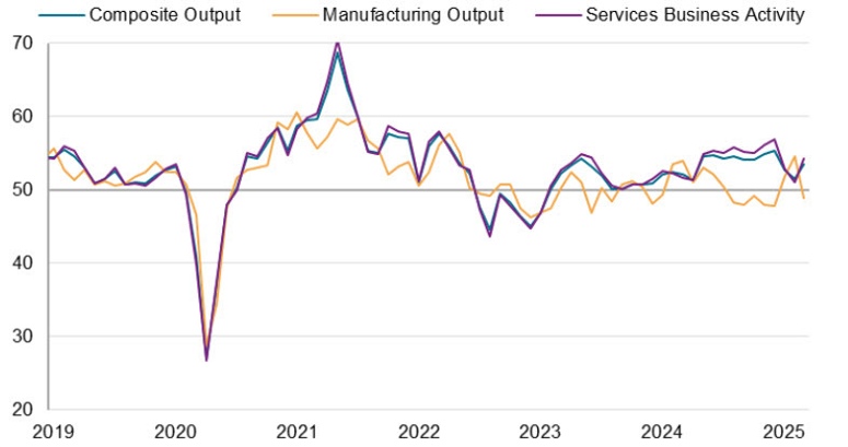 S&P Global US March flash services PMI 54.3 vs 50.8 expected ...
